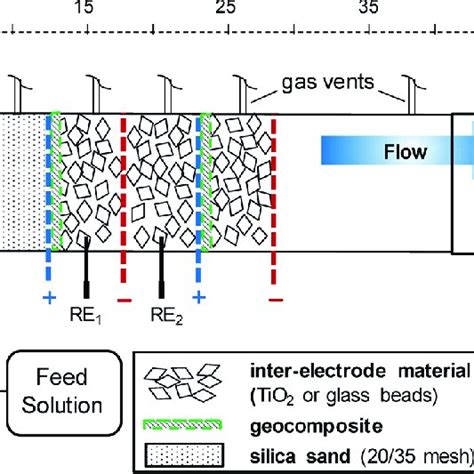 Schematic Of Flow Through Electrochemical Reactor Not To Scale L Inf