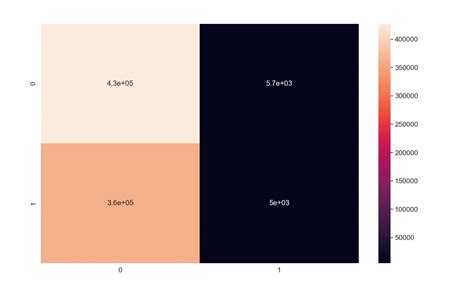 Tensorflow How Can I Correct My Time Series Lstm Rnn For Binary