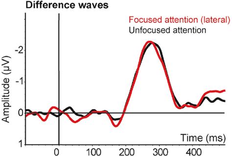 Figure 4 From Pd Components And Distractor Inhibition In Visual Search New Evidence For The
