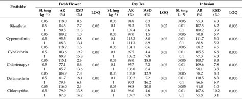 Table 1 From Method Validation For Multi Pesticide Residue