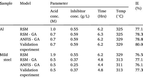 Optimization And Model Validation Parameters Download Scientific Diagram