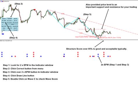 Corrective Wave In Elliott Wave