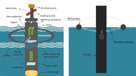 Numerical Modeling Of An Offshore Small Floating Platform With Flexible Connections Sea