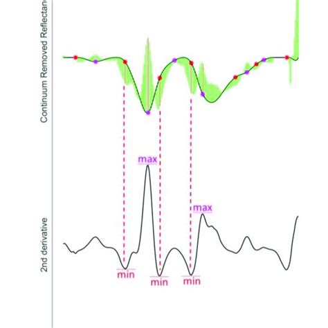 Use Of Minimum And Maximum Positions Of 2nd Derivative To Select Download Scientific Diagram