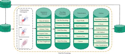 Figure 1 From Selection Of Data Preprocessing Techniques And Its