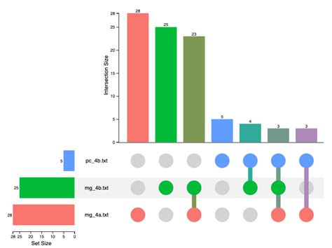 Upset Plot Not Plotting All Datasets Metaboanalyst Omicsforum