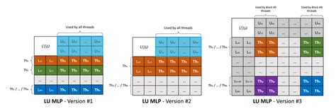 Blocks To Threads Distributions In The Three Openmpmkl Experimented