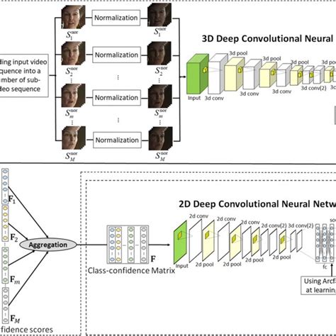 Overall Framework Of The Proposed 3d 2d Deep Convolutional Neural