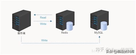 访问数据库使用redis作为mysql的缓存及结合方案 知乎