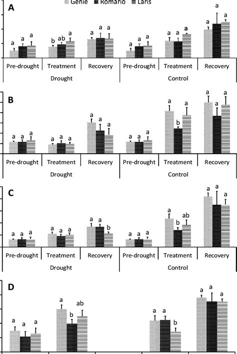 Number Of Leaves A Total Leaf Area B Total Dry Matter C And