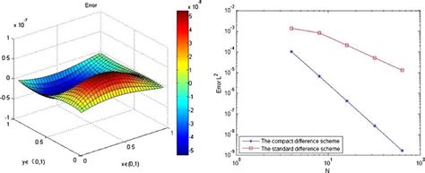 Comparison Figures Of Errors Between The Standard Difference Scheme And Download Scientific