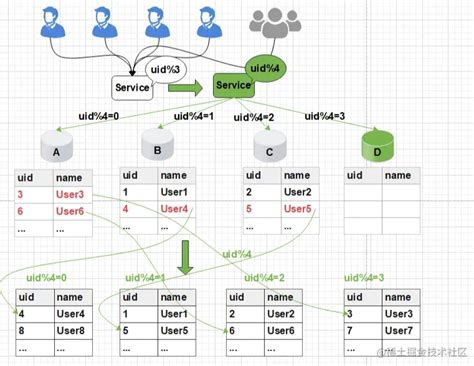 5大主流方案对比：mysql千亿级数据线上平滑扩容实战 Mysql Dbaplus社群：围绕data、blockchain、aiops