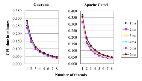 cpu execution times download scientific diagram