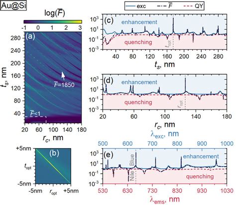 Analogous As In Fig 1 But For Ausi Core Shell Particles N S 35