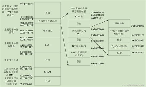stm32学习笔记——1、存储器映射 stm32内存映射分为几个模块 csdn博客