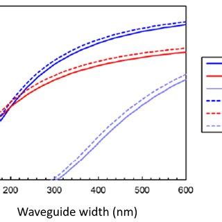 A Effective Index As A Function Of Waveguide Thickness Measurements Download Scientific