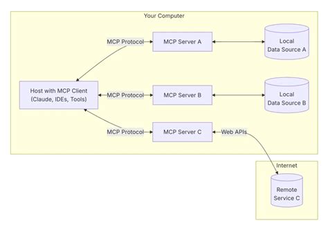 Manus 是大模型 Ai Agent Mcp， 那什么是模型上下文协议 Mcp支持mcp的开源大模型 Csdn博客