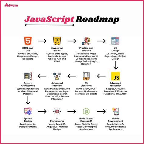 Adware Technologies On Linkedin Adwaretechnologies Java Javascripts