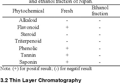 Table 1 From Identification Of Chemical Compounds From Nipah Nypa Fruticans Wurmb Endosperm
