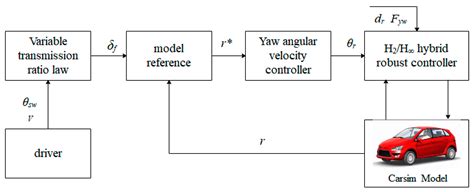 Wevj Free Full Text Robust Control Design Of Active Front Wheel