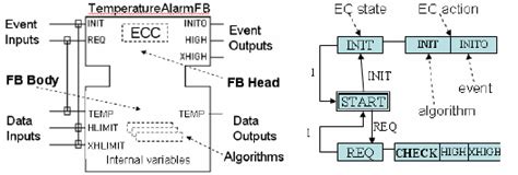 Iec 61499 Function Block Type Download Scientific Diagram