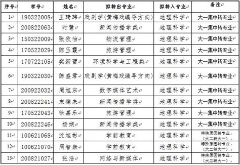 资源环境学院关于2022 2023学年转专业考核结果的公示 安庆师范大学资源环境学院