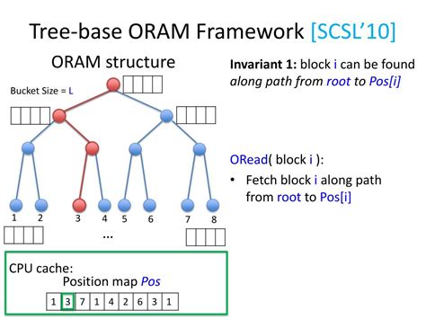ppt statistically secure oram with overhead powerpoint presentation
