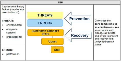 Accident Primary Contributing Factors Distribution Flight Crew Errors