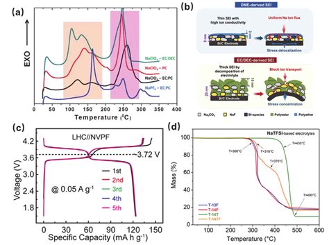 A Dsc Heating Curves Of Fully Sodiated Hard Carbon In Various