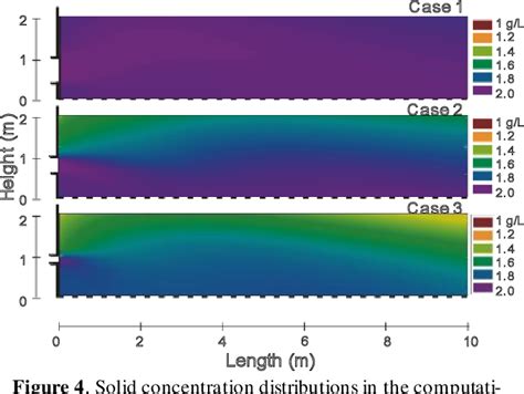 Figure 1 From Simulation Of Turbulent Flocculation And Sedimentation In Flocculent Aided