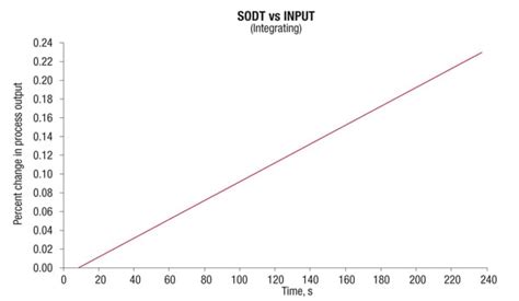 Control Engineering For Chemical Engineers Chemical Engineering Page 1