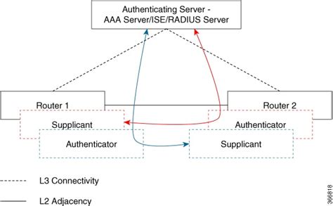 Macsec And Mka Configuration Guide Certificate Based Macsec