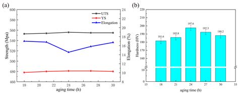 Metals Free Full Text Impact Of Aging Treatment On Microstructure