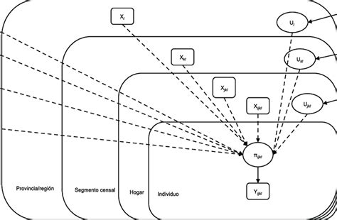 Modelo Logit De Cuatro Niveles Mostrando Los Efectos De Download