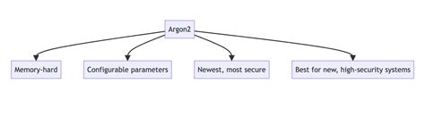 Comparative Analysis Of Password Hashing Algorithms Argon2 Bcrypt Scrypt And Pbkdf2
