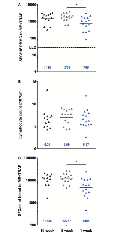 Peak Enzyme Linked Immunospot Elispot Responses To Multiple Epitope