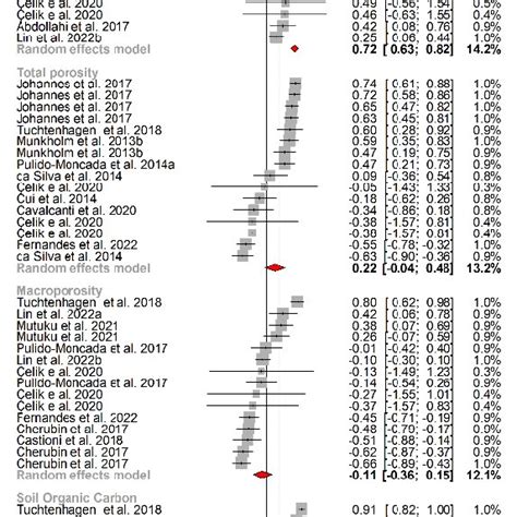 Forest Plot Resulting From The Random Effects Model By Subgroups