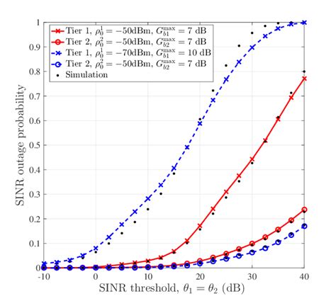 Comparison Of The Analytical Results With Simulation In A Two Tier Download Scientific Diagram