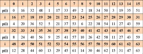 Table 2 From Generation S Box And P Layer For Present Algorithm Based On 6d Hyper Chaotic System