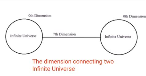 A Universe Of 10 Dimensions All 10 Dimensions Explained