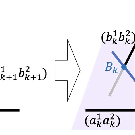geometric configuration on the support α k − α k 1 b k b k 1 a k 0