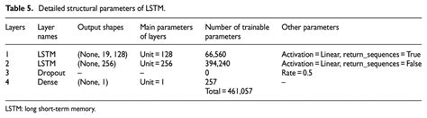 Detailed Structural Parameters Of Lstm Download Scientific Diagram