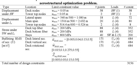 Table 1 From Computational Techniques For Novel Design Of Long Span Bridges Considering