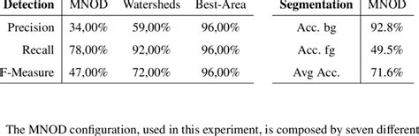 Detection Results Obtained On The Gas Meter Counter Dataset Comparing