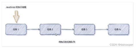 Eventloop机制event Loop会先执行同步任务再执行异步任务吗 Csdn博客