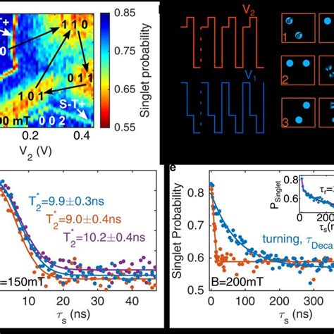 Coherent Spin Displacement A Two Electron Spin Mixing Map From The Download Scientific Diagram