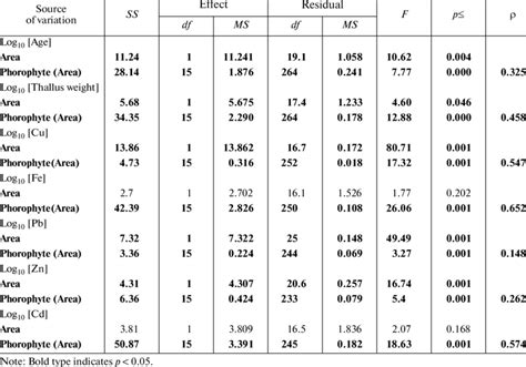 Results Of The Mixed Effects Nested Anova And Estimates Of Intraclass