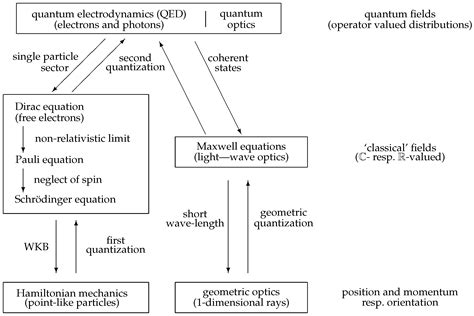 Quantum Particles Chart