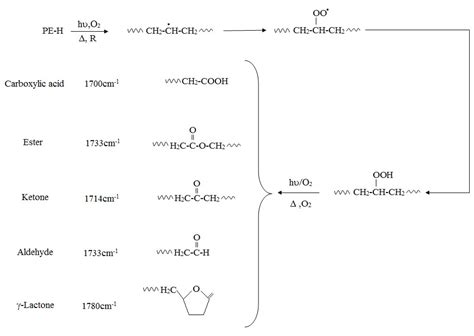 Challenges With Verifying Microbial Degradation Of Polyethylene