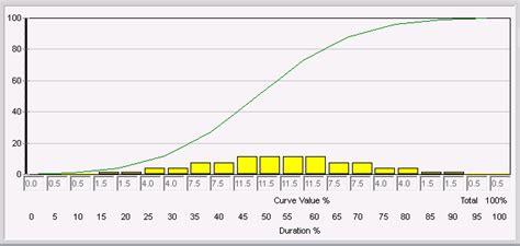 Python Creating Resource Bell Distribution Over Dates With Pandas